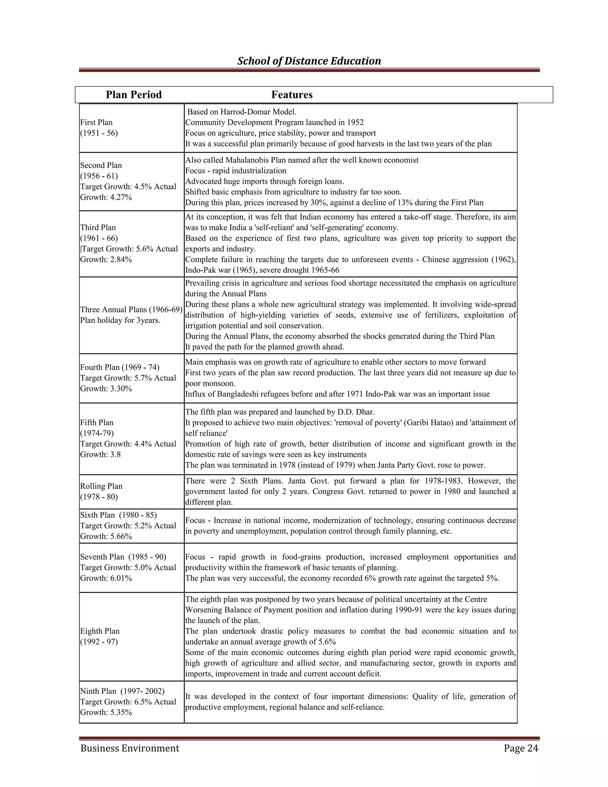 Mcom business environment notes | PDF