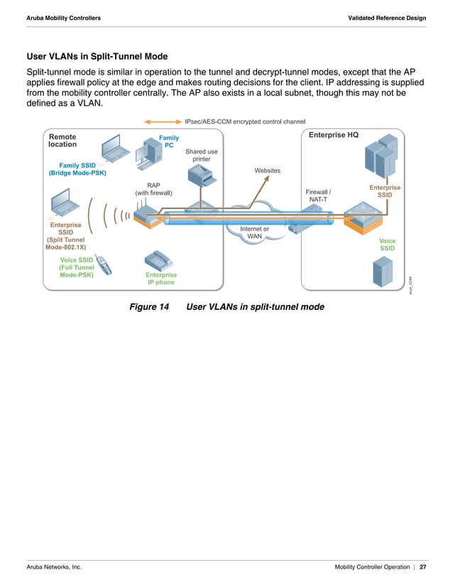 Aruba Mobility Controllers | PDF