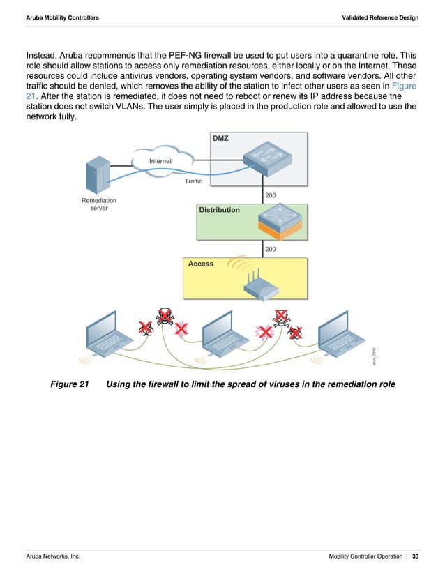 Aruba Mobility Controllers | PDF