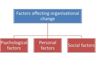 organisational change: its forces, factor affecting and its types | PPTX