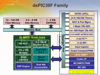 Microchip's 16-bit and 32-bit PIC MCUs | PPT