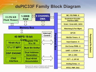Microchip's 16-bit and 32-bit PIC MCUs | PPT