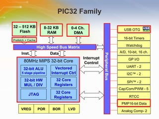Microchip's 16-bit and 32-bit PIC MCUs | PPT