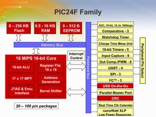 Microchip's 16-bit and 32-bit PIC MCUs | PPT