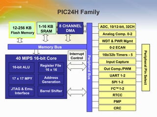 Microchip's 16-bit and 32-bit PIC MCUs | PPT
