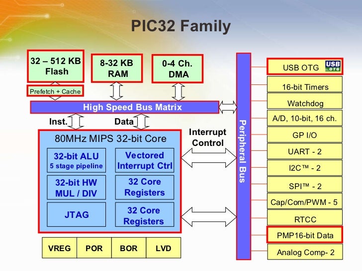 Microchips 16 Bit And 32 Bit Pic Mcus