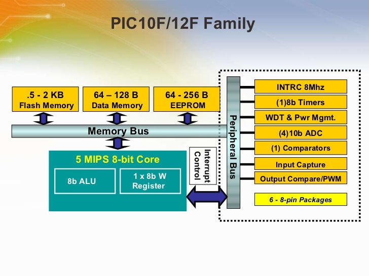 8 Bit Pic Microcontrollers