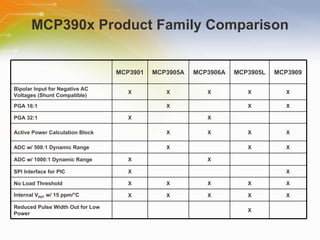 MCP3901 Analog Front End | PPT
