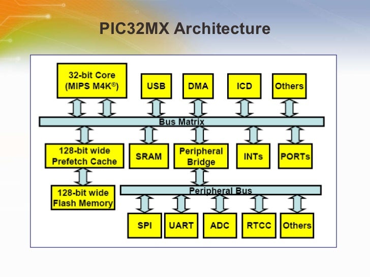 PIC32MX Microcontroller Family