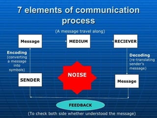 FUNDAMENTAL OF COMMUNICATION | PPTX