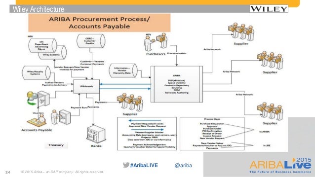 Proven Strategies for Automating Your Accounts Payable Operations