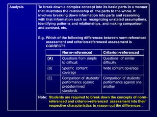 Framing MCQ based on Blooms Taxonomy Theory | PPT