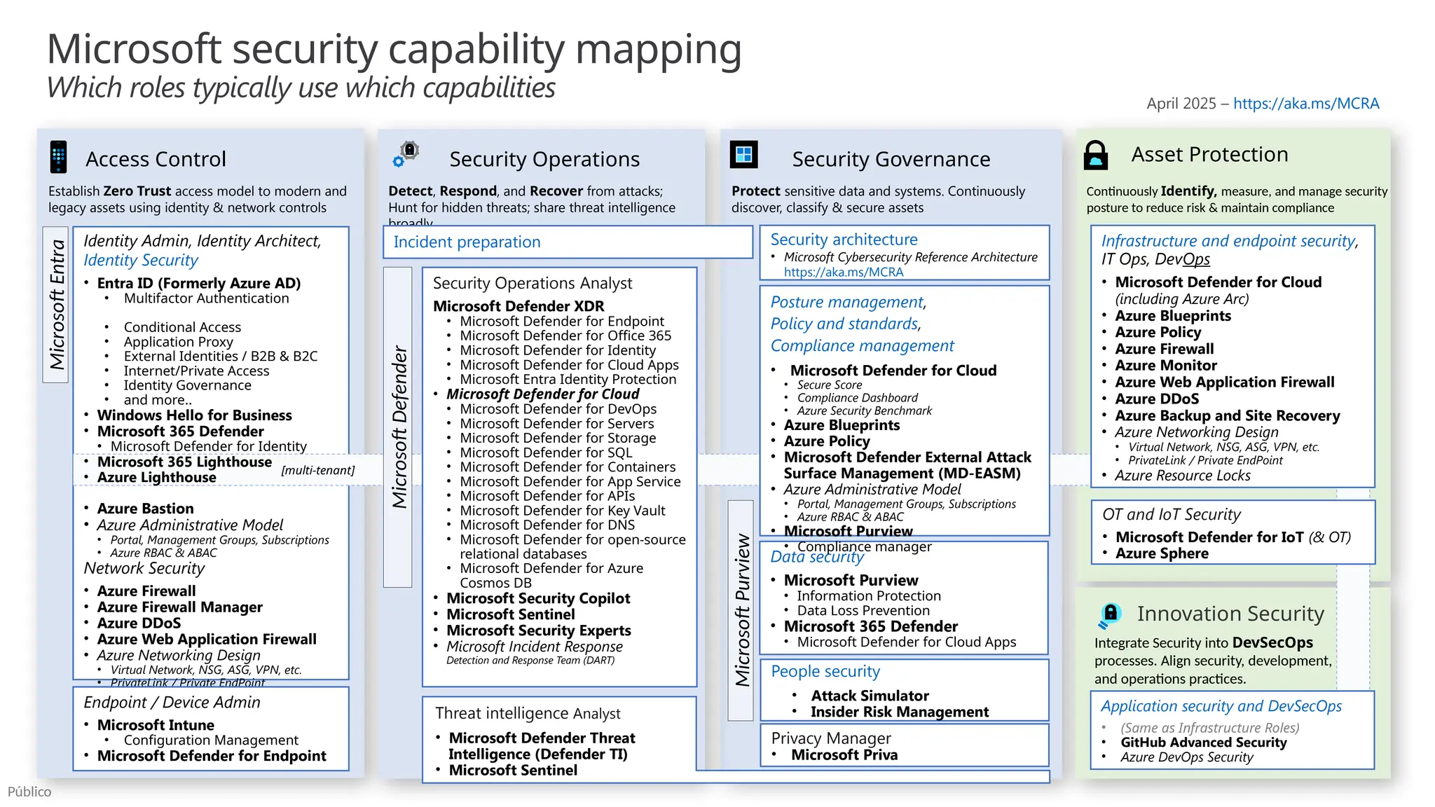 MicrosoftCybserSecurityReferenceArchitecture-April-2025.pptx