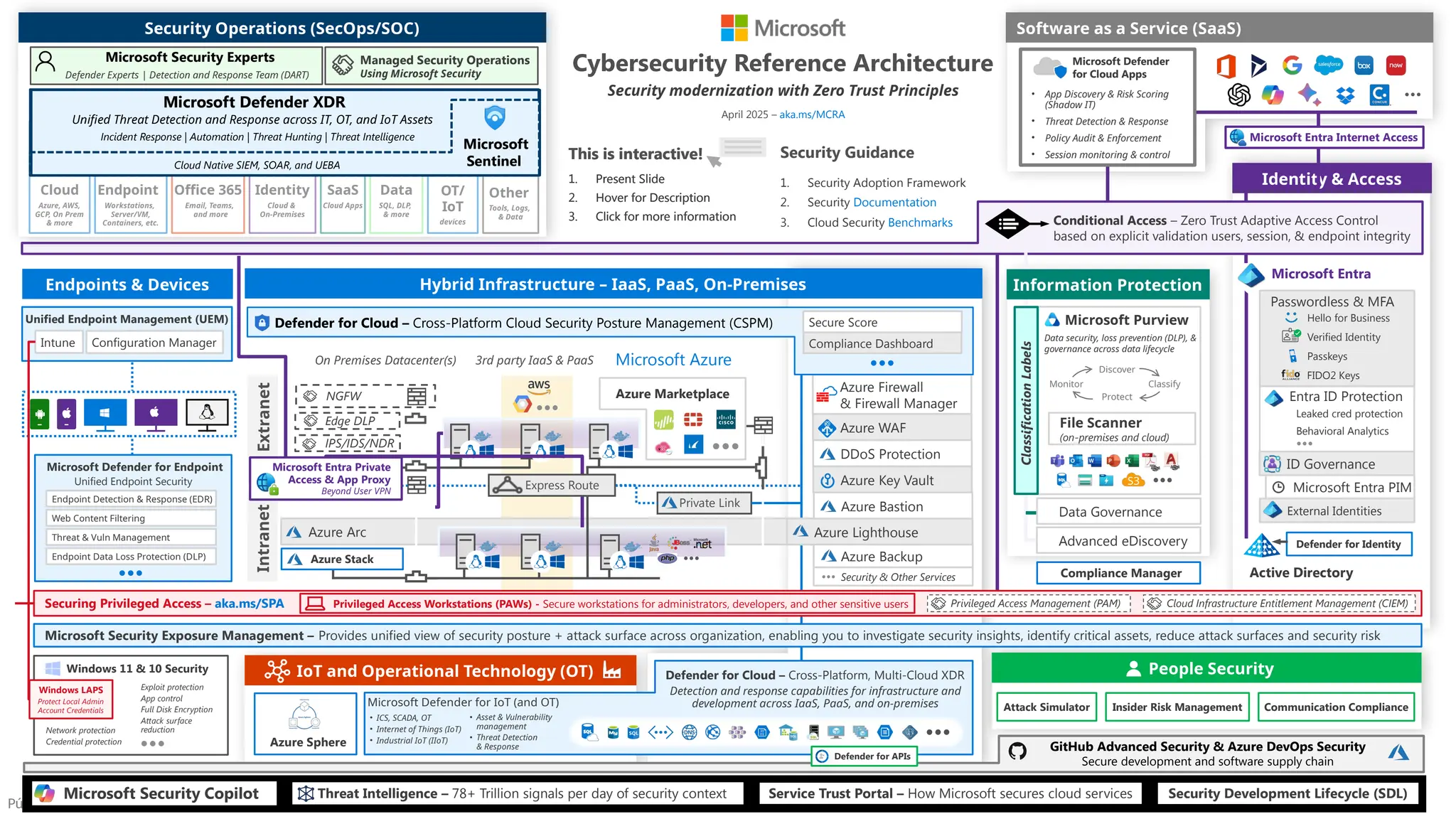 MicrosoftCybserSecurityReferenceArchitecture-April-2025.pptx