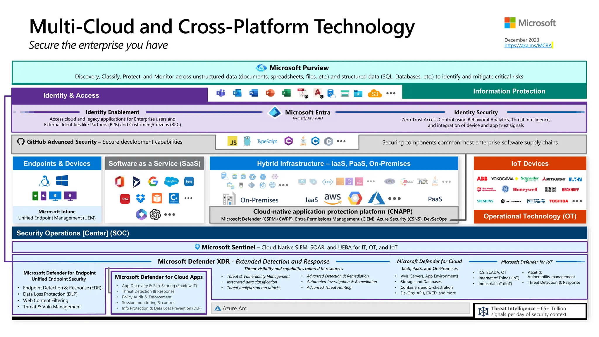 MS. Cybersecurity Reference Architecture | PPTX | Cloud Computing ...