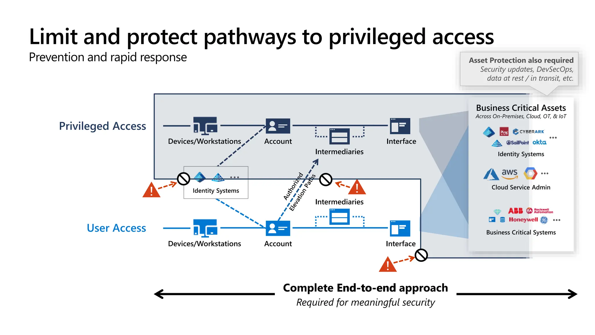 Ms Cybersecurity Reference Architecture Pptx Cloud Computing Internet