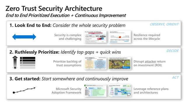 MS. Cybersecurity Reference Architecture | PPTX | Cloud Computing ...