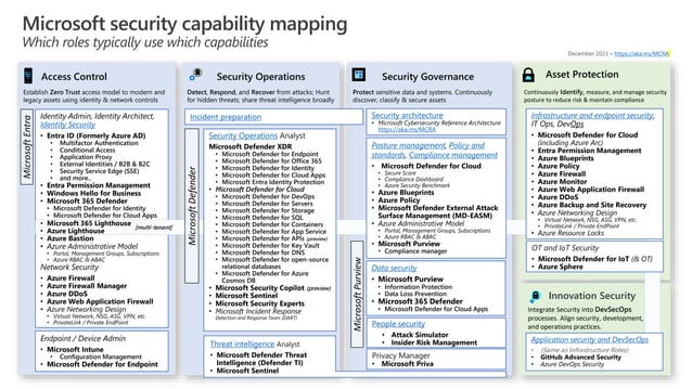 Ms Cybersecurity Reference Architecture Pptx Cloud Computing Internet