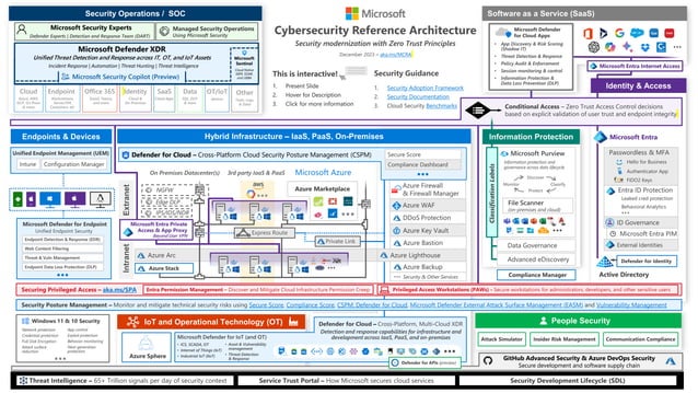 MS. Cybersecurity Reference Architecture | PPTX | Cloud Computing | Internet