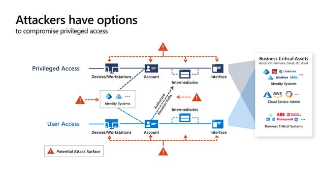 MS. Cybersecurity Reference Architecture | PPTX | Cloud Computing | Internet