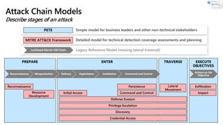 MS. Cybersecurity Reference Architecture | PPTX