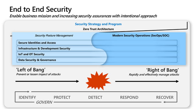MS. Cybersecurity Reference Architecture | PPTX | Cloud Computing ...