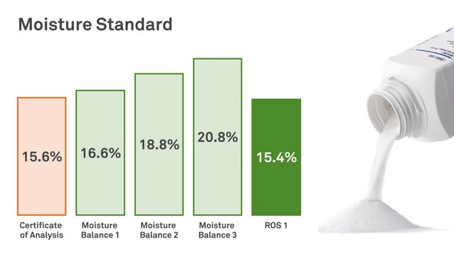 Measuring moisture content in food and supplements | PDF