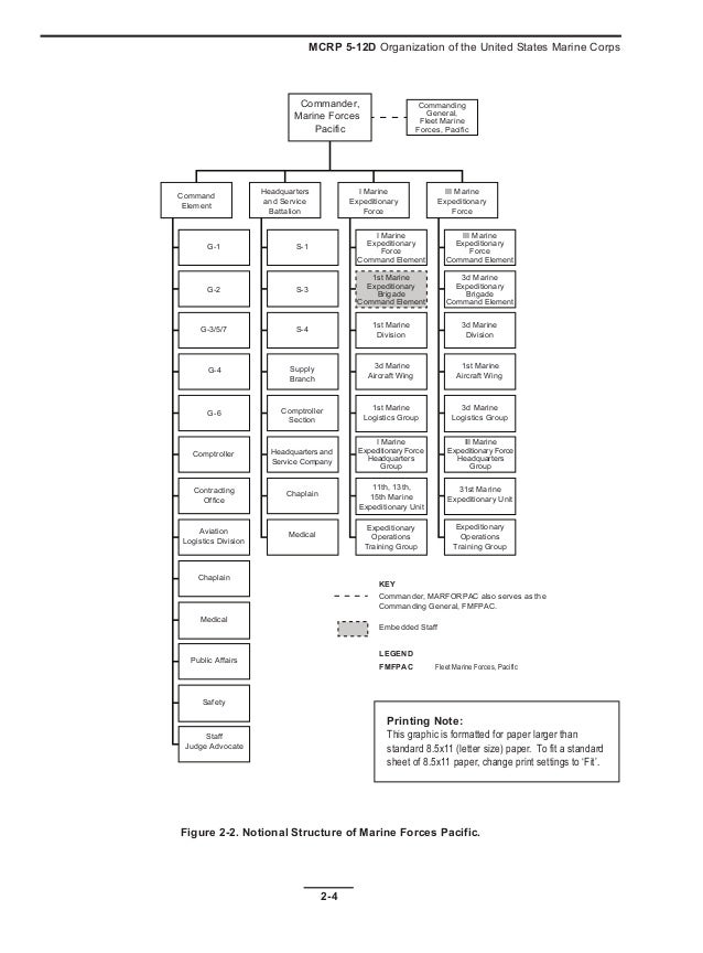 MCRP 5-12D Organization of United States Marine Corps 26 Aug15
