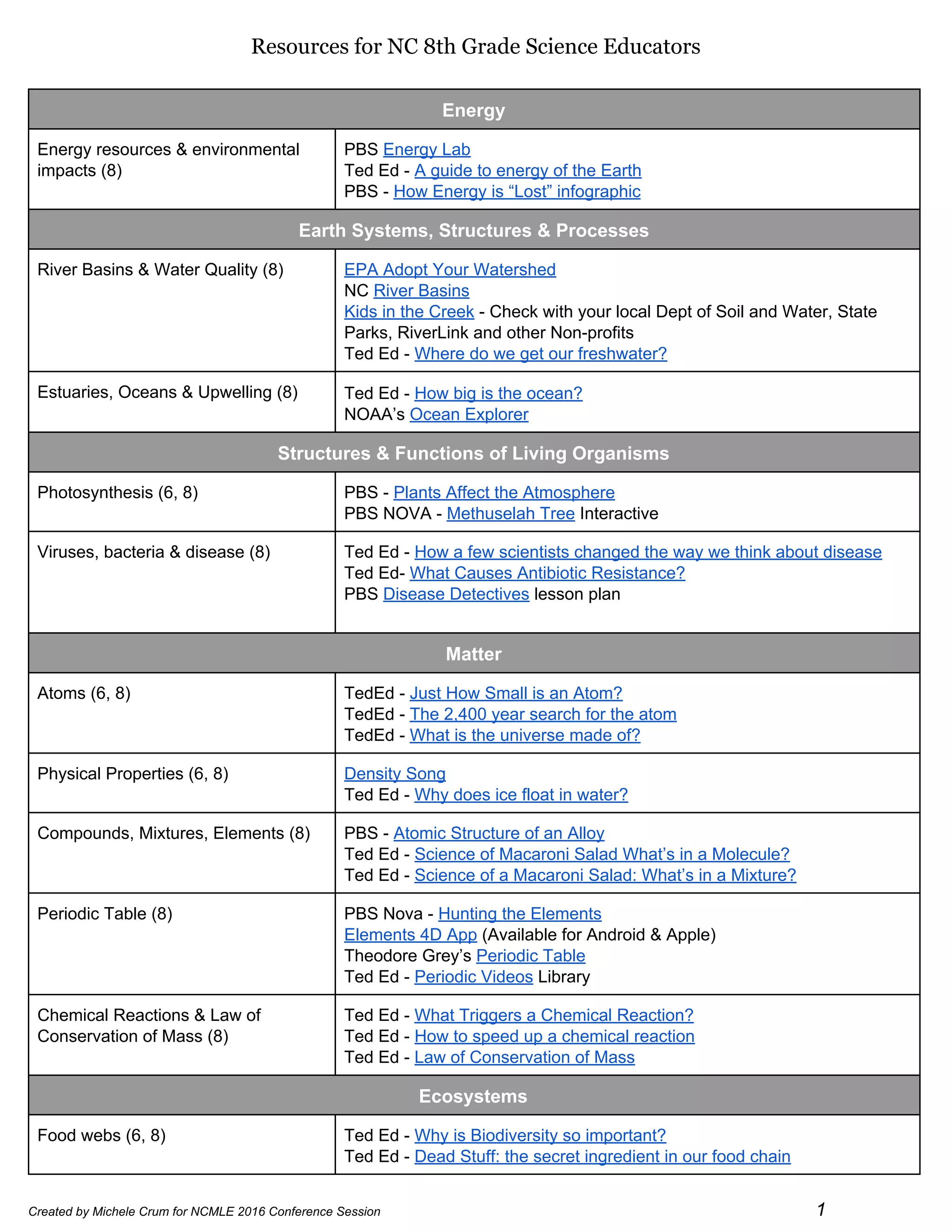 Resources for Standards- 8th grade only | PDF