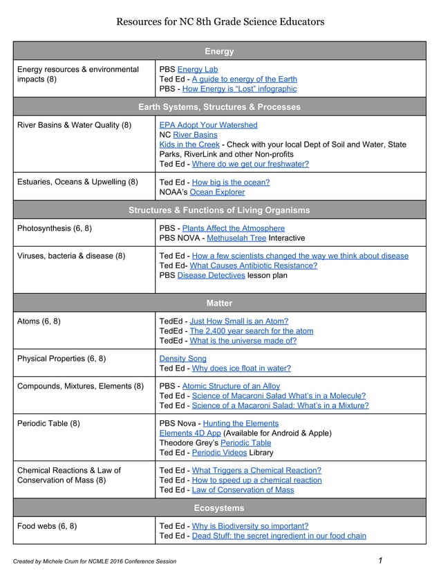 Resources for Standards- 8th grade only | PDF