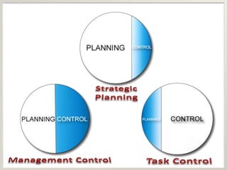 MANAGEMENT CONTROL SYSTEM | PPT