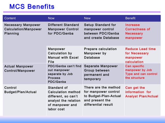 Mcs Info | PPT