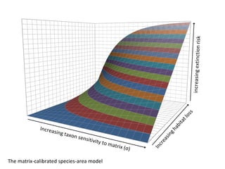 Matrix-calibrated species-area model | PPT