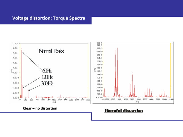 Motor Current Signature Analysis R K Gupta | PPT | Auto Repair | Automotive
