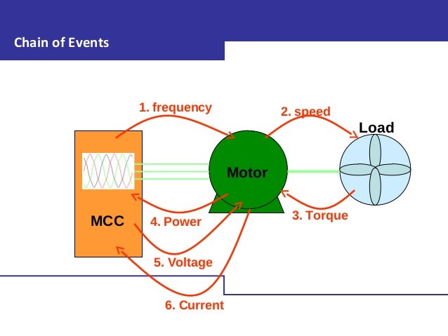 Motor Current Signature Analysis R K Gupta