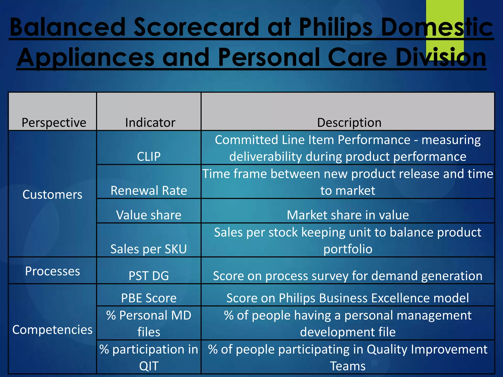 Mcs balance score card @phillips final | PPTX