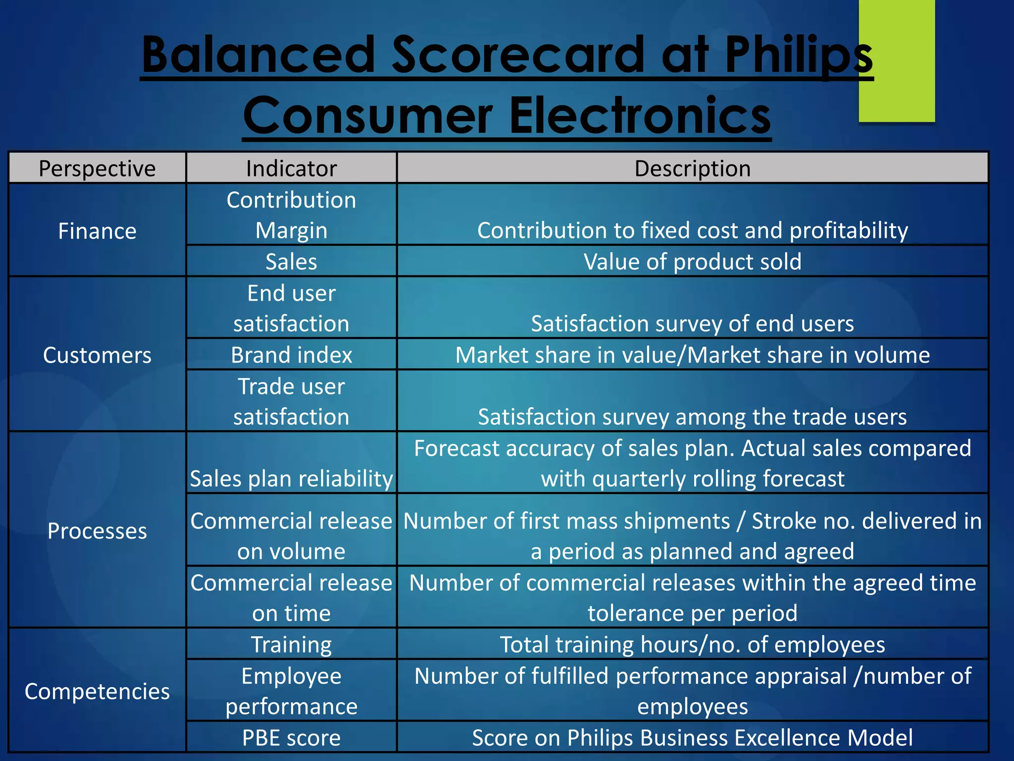 Mcs balance score card @phillips final | PPTX