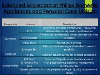 Mcs balance score card @phillips final | PPTX