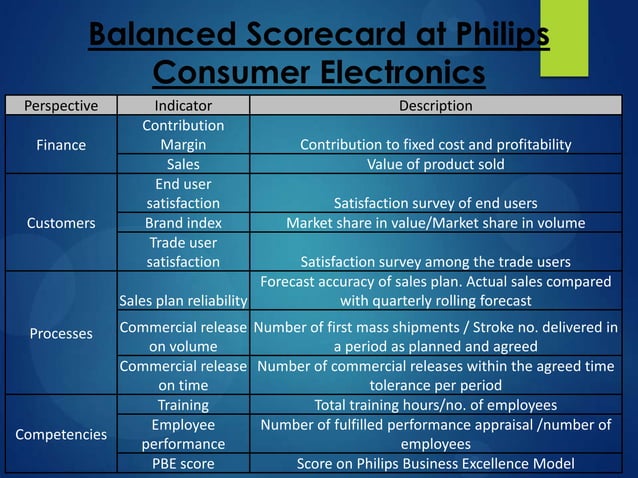 Mcs balance score card @phillips final | PPTX | Computer Software and Applications | Computing