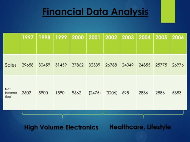 Mcs balance score card @phillips final | PPTX | Computer Software and Applications | Computing