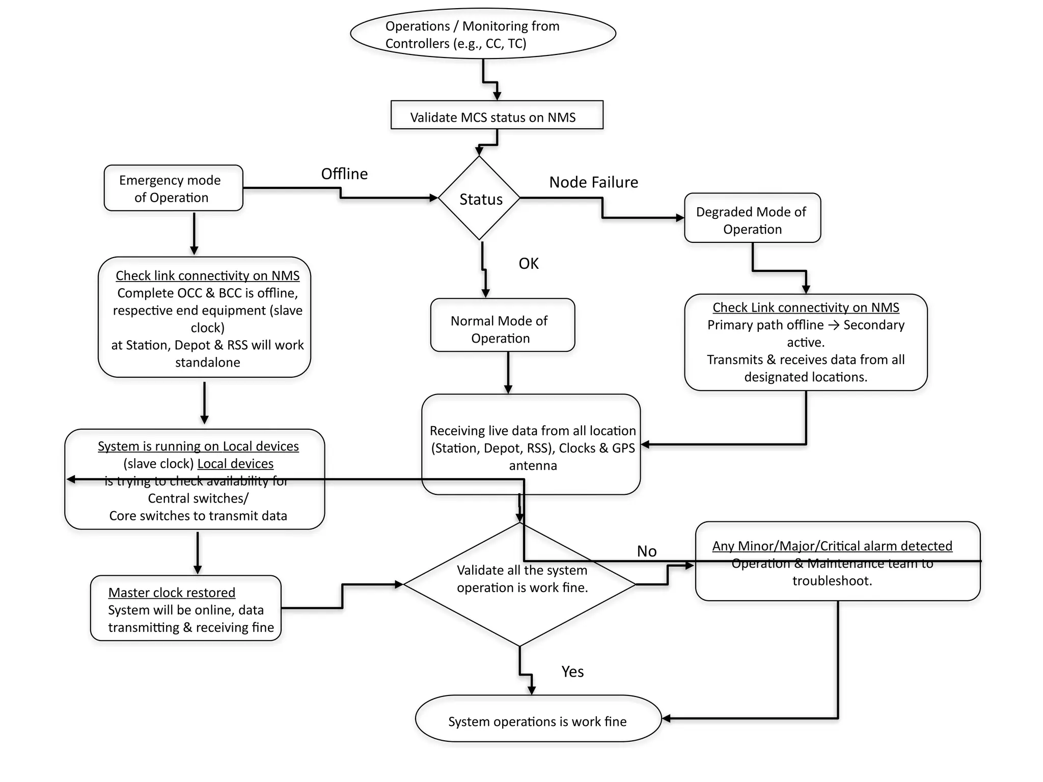 MCS Flowchart_Editable Architecture for the MCS.pptx
