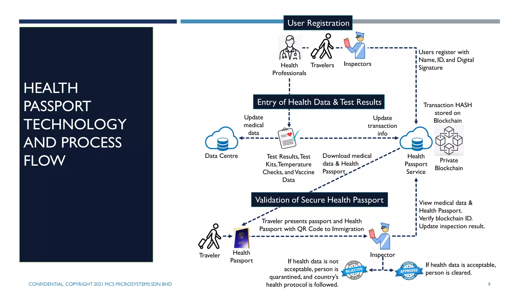 Mcs health passport | PPT
