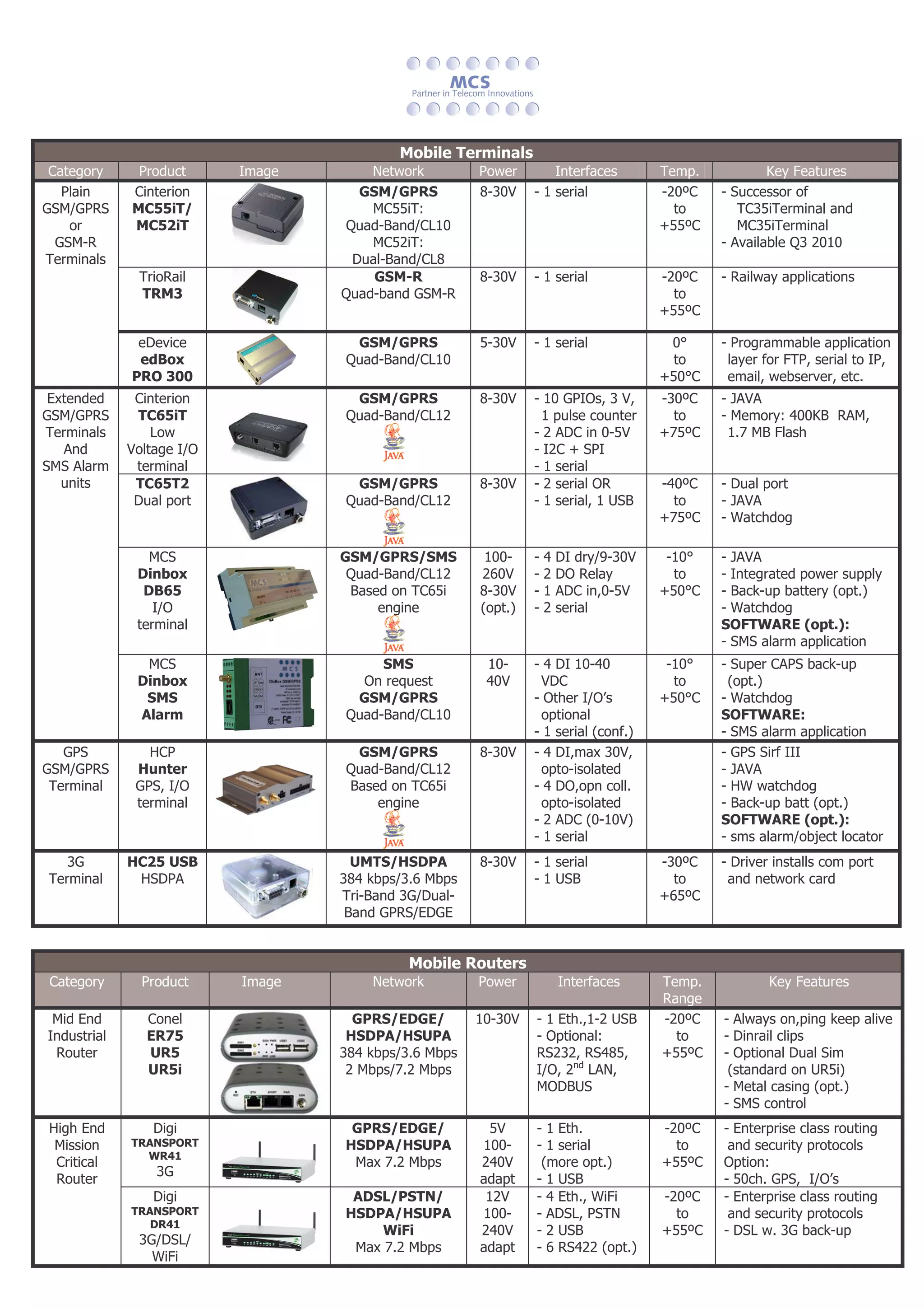 Mobile M2M Modem/Router overview 2010 | PDF