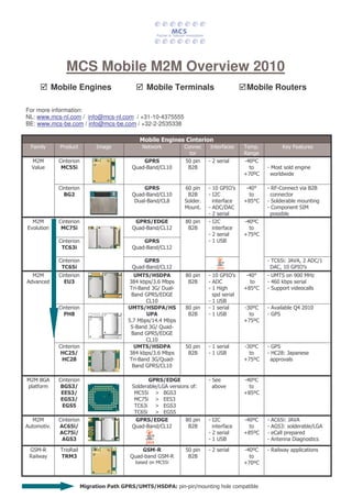 Mobile M2M Modem/Router overview 2010 | PDF