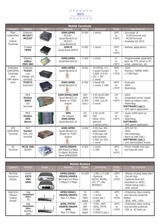 Mobile M2M Modem/Router overview 2010 | PDF