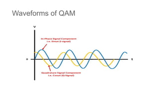 Bit Error rate of QAM | PDF