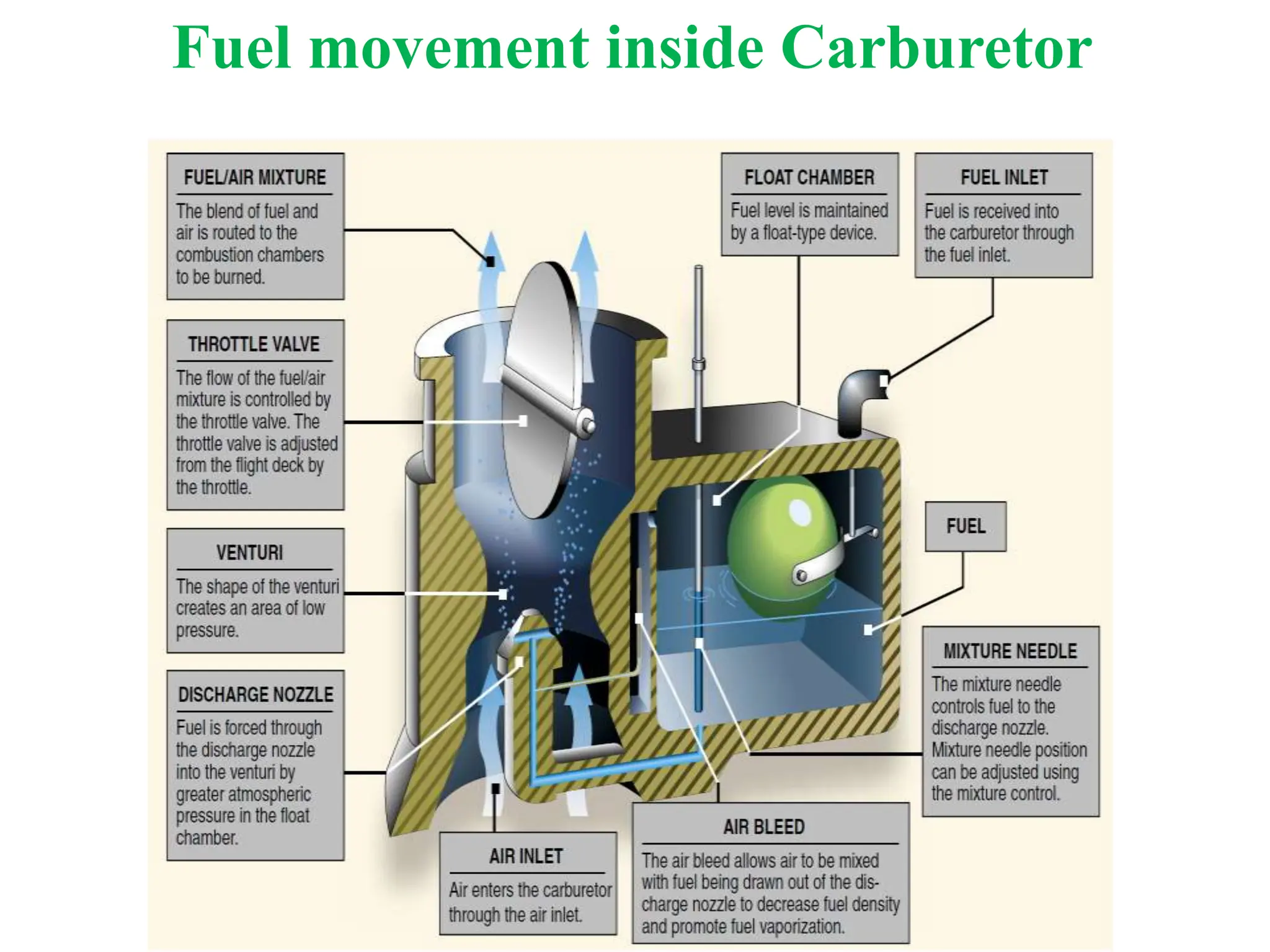 IC Engines Fuel Systems PRINCIPLE AND WORKING | PPTX