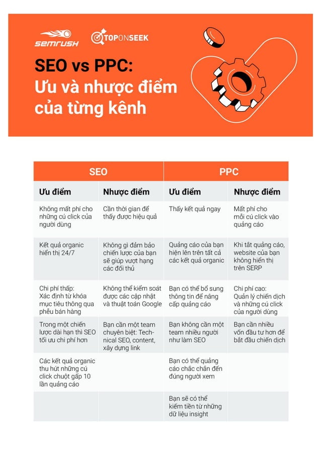 SEO vs PPC | PDF