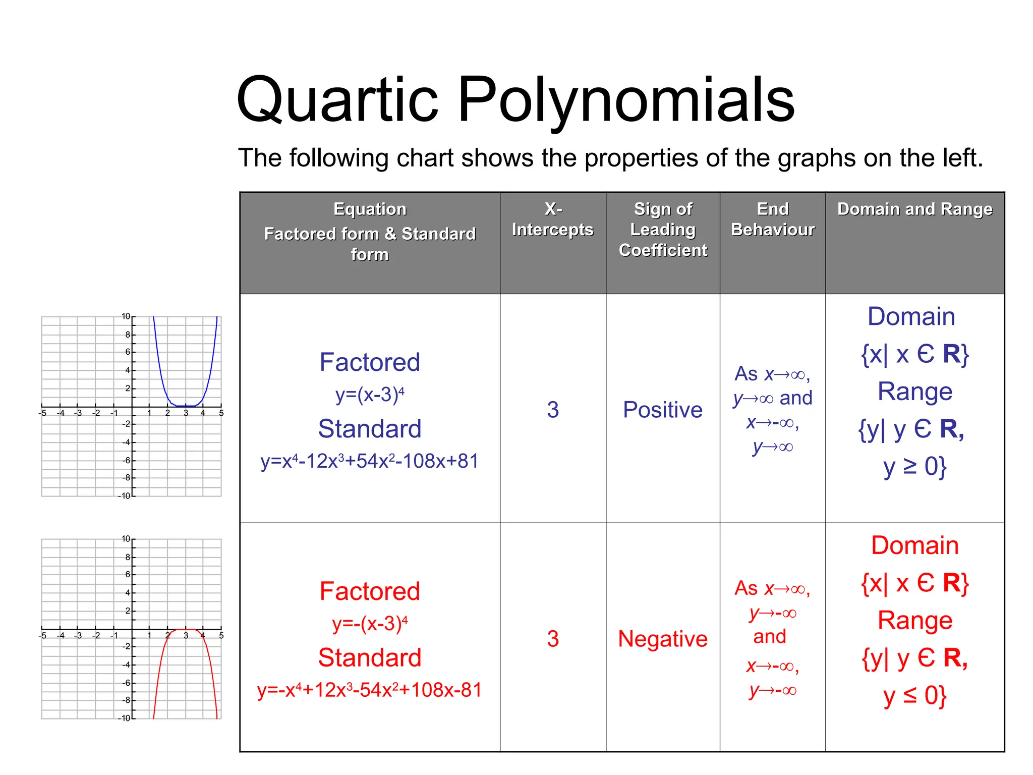 Polynomial.ppt grade 9, Mathematics Algebra | PPT