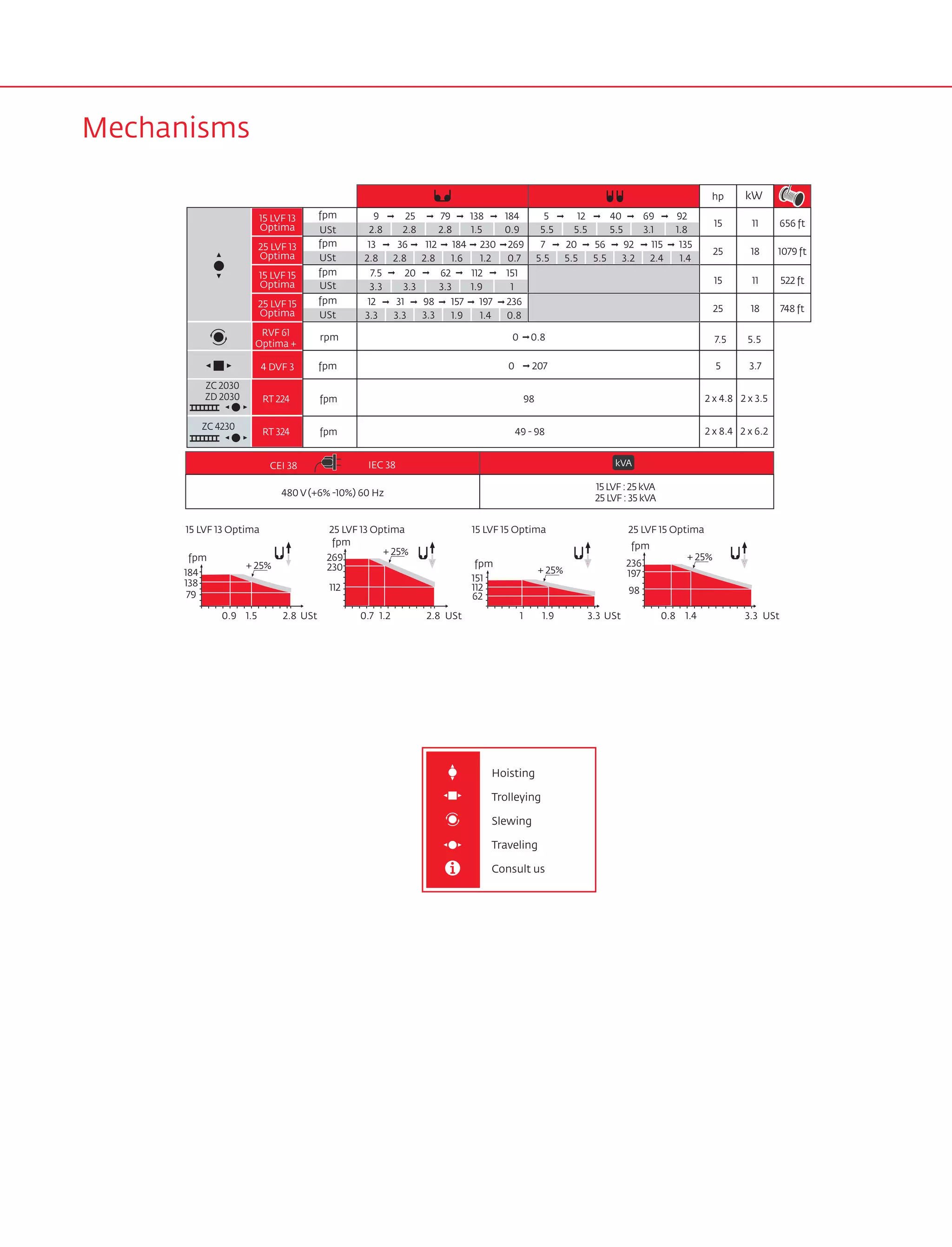 Potain MCT88 Top Slewing Tower Cranes product guide | PDF